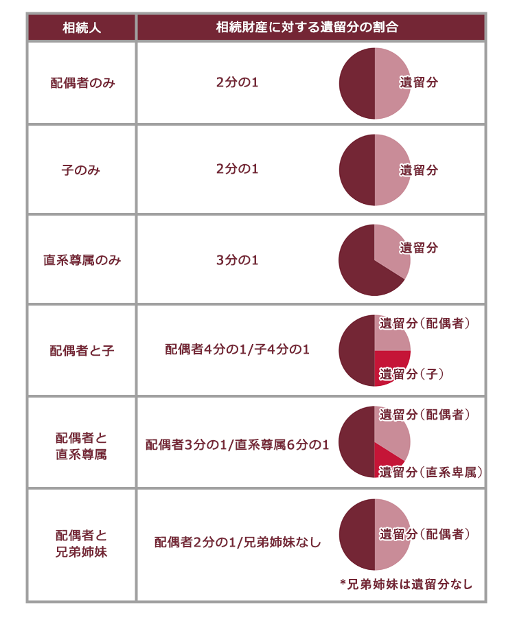 遺留分とは相続でもらえる最低限の取り分|請求できる者と請求の手順 リーガライフラボ